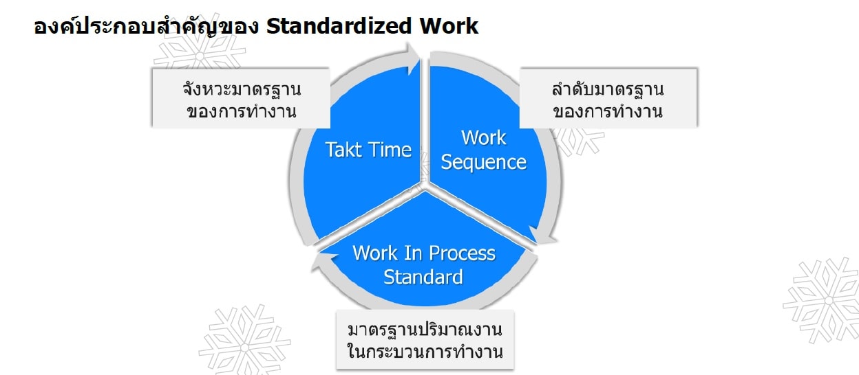 หลักสูตร / โครงการ Kaizen Standardized Work ( TPS ) 6 วัน - หลักสูตร อบรม