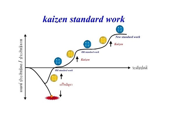 หลักสูตร / โครงการ Kaizen Standardized Work ( TPS ) 6 วัน - หลักสูตร อบรม
